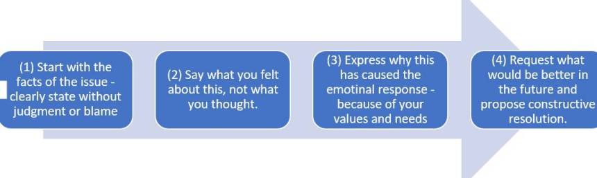 How to structure any difficult conversation | The Conflict Expert